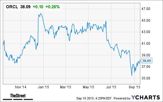 Oracle Orcl Stock Falls In After Hours Trading On Mixed Earnings
