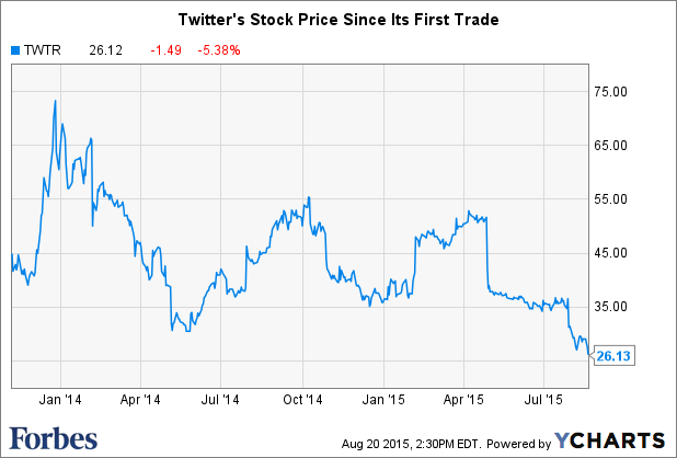 Tumbling Twitter Reminds Investors Not To Have IPO Envy
