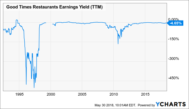 Good Times Restaurants Is Just Not Profitable (NASDAQ:GTIM) | Seeking Alpha