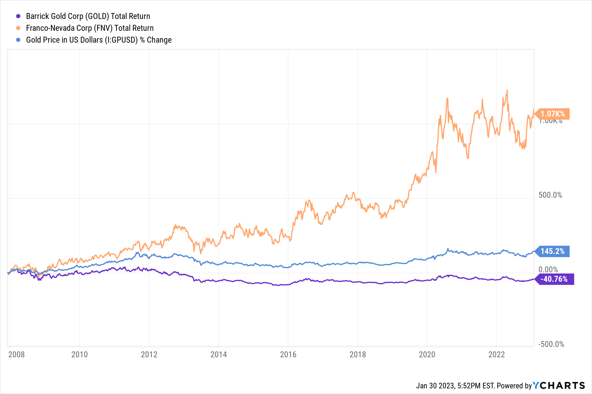 What’s the “#1 Gold Play for 2023?” | Stock Gumshoe