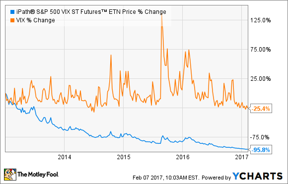 Don’t Use VIX ETFs to Bet On Volatility -- The Motley Fool