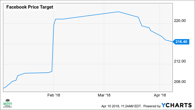 Facebook Traders See Stock Rising 10% | Investopedia