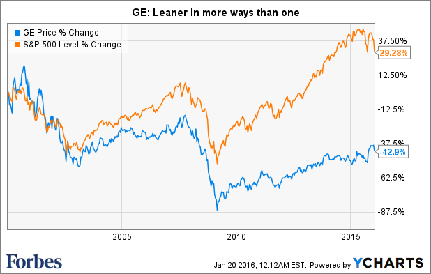 General Electric Has Taught Long-Term Investors A Painful Lesson