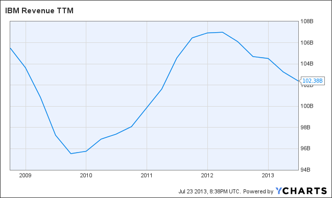 Dino Watch: IBM’s Q2 Results – Platformonomics