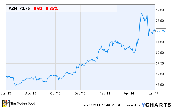 Why AstraZeneca Could Outperform | The Motley Fool
