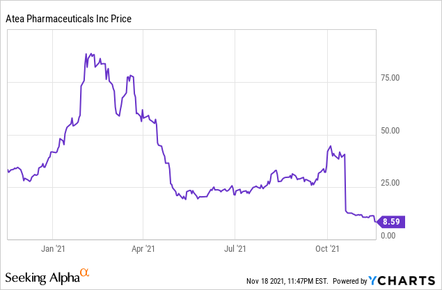 6 Reasons to Avoid Atea Pharmaceuticals