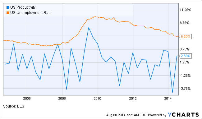 U.S. productivity and unemployment – Chicago Tribune