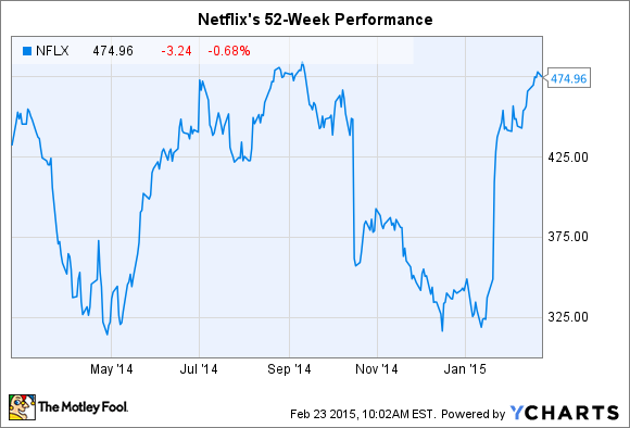 3 Key Dates for Netflix Inc. Stock Investors to Circle in March | The ...