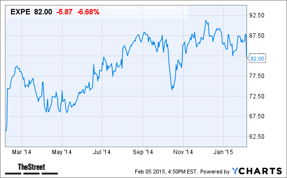 Expedia (EXPE) Stock Down in After-Hours Trading Today on Earnings Miss ...