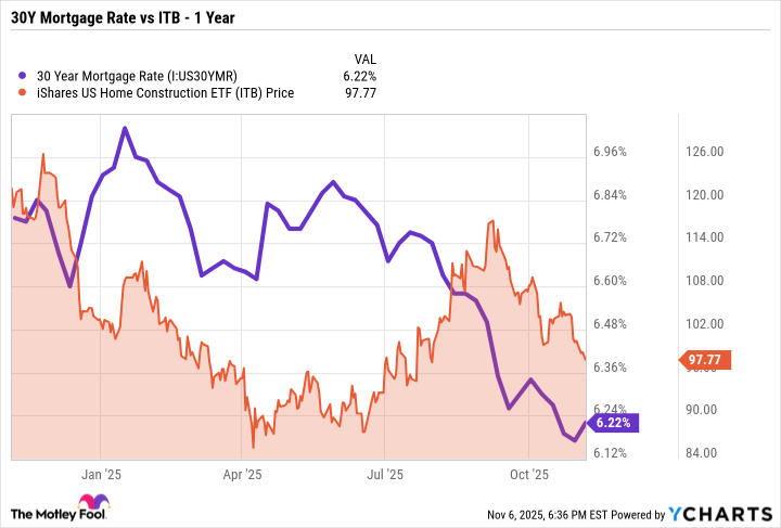 Amid Destruction in Home Construction, 3 Stocks Stay Hot | The Motley Fool