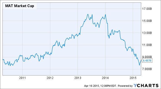 Estimize — 3 Reasons Mattel is floundering
