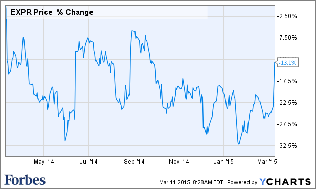 Express Profit Tops Estimates As Retailer Pares Back On Discounts