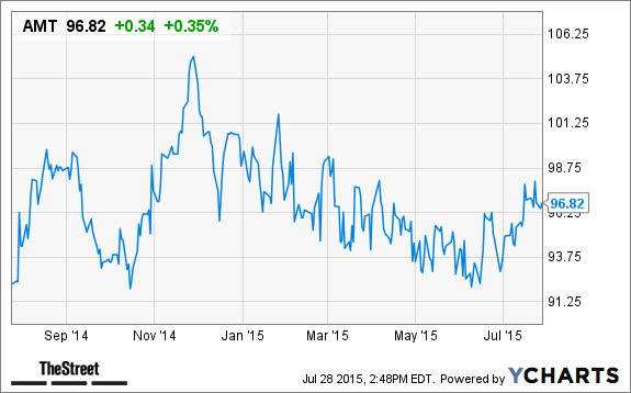 American Tower (AMT) Stock Up Ahead of Earnings Release - TheStreet