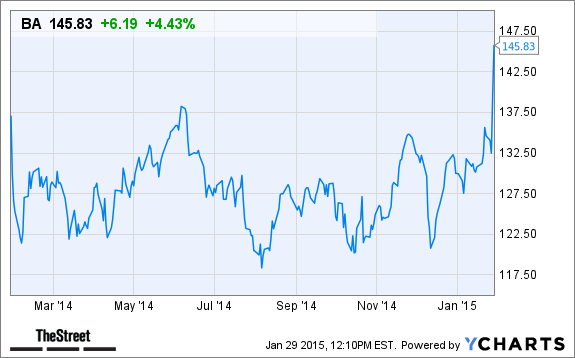 Boeing (BA) Stock Hits a New High Today on Earnings Beat - TheStreet