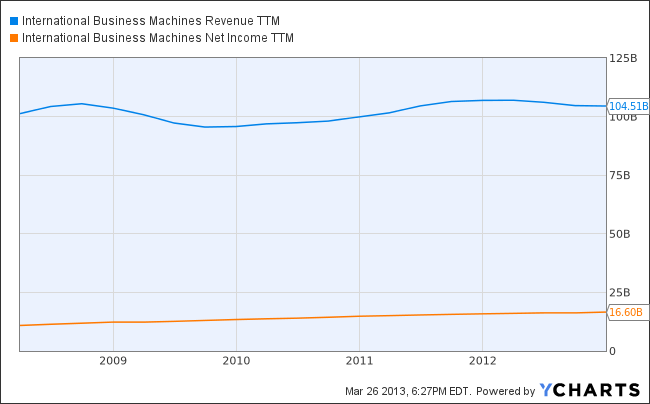 IBM: How Much Longer Do the Good Times Last? – Platformonomics