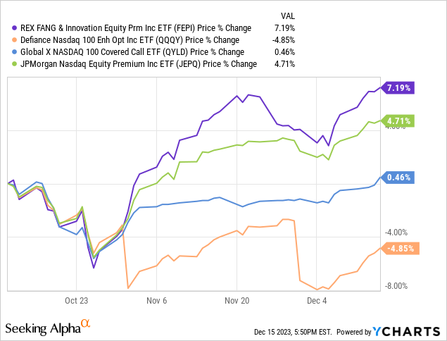 FEPI: This New Covered Call Fund Shows Some Potential (NASDAQ:FEPI ...