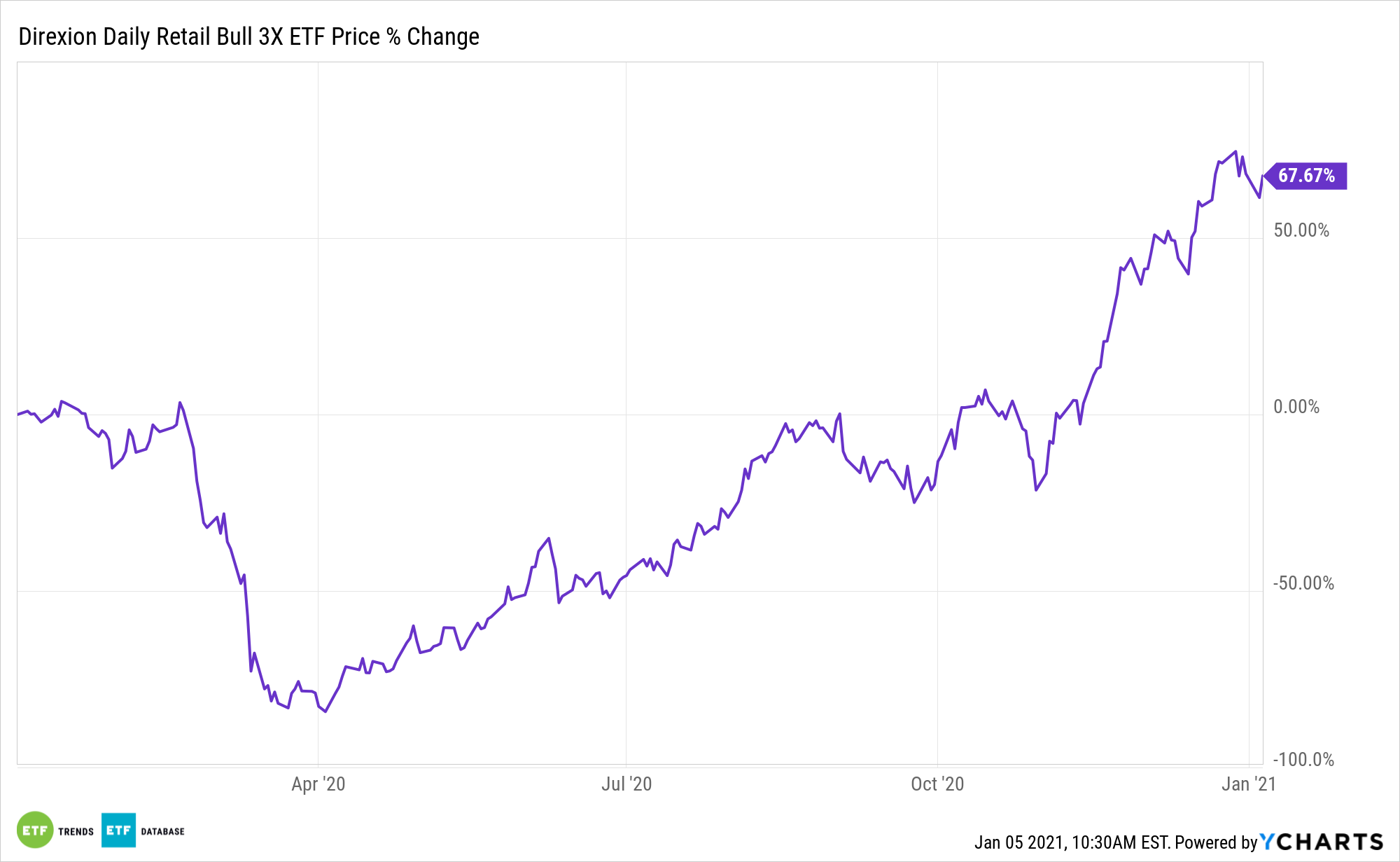 What’s In Store For the RETL ETF as 2020 Saw Record Store Closures? | Nasdaq