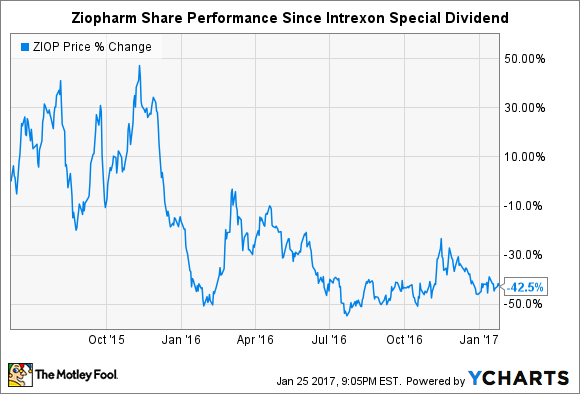 3 Strong Reasons to Sell Intrexon | The Motley Fool