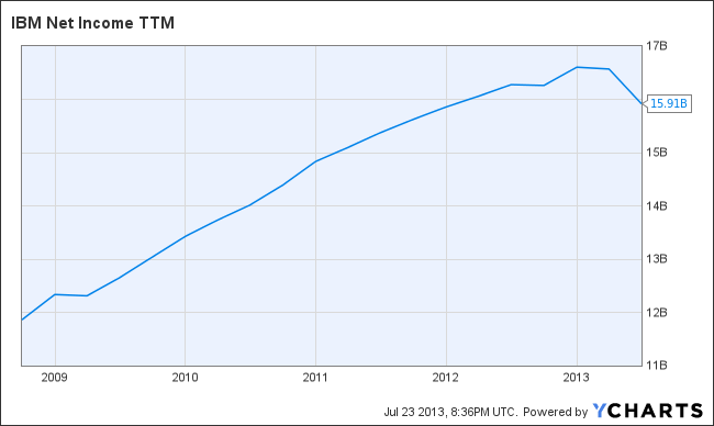 Dino Watch: IBM’s Q2 Results – Platformonomics