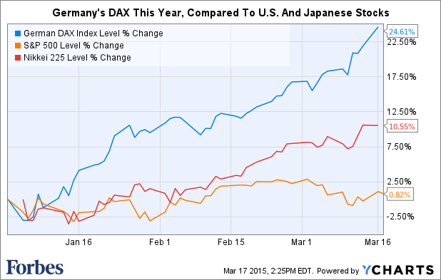 Fund Managers' Bullishness In Europe Has Reached 'Uncharted Territory'