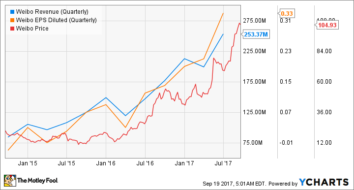 Is Weibo's Growth Just Getting Started? | The Motley Fool