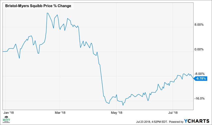 Bristol-Myers Stock May Rebound 8% Short Term | Investopedia