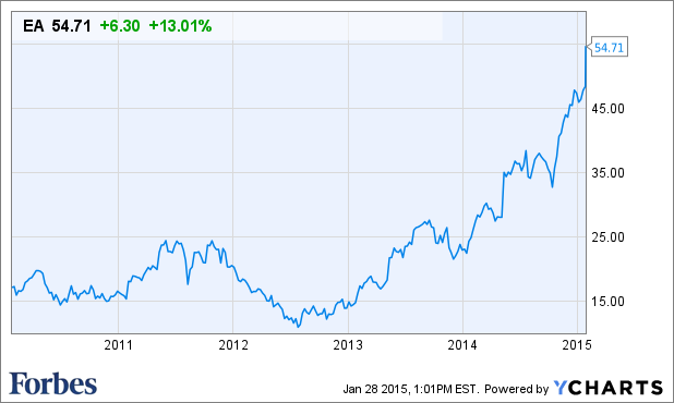 Electronic Arts Surges On Success Of Digital Games