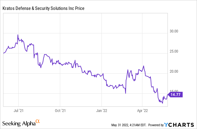 Are you looking to Invest in Kratos? Here’s what you should know!