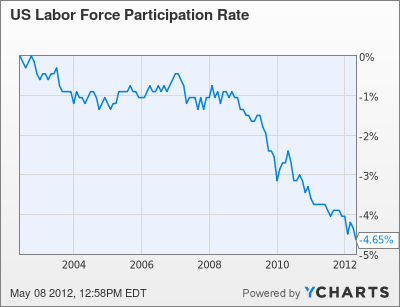 What Does the Labor Participation Rate Say About Our Society? | Wall ...
