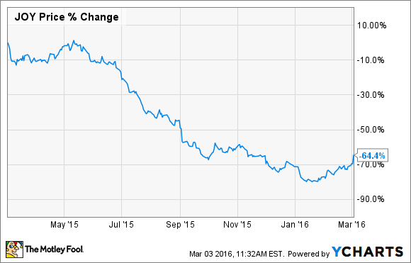 Shares of Joy Global, Inc. Soar 17% Higher Despite Worse-Than-Expected ...