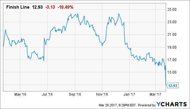 Finish Line: Buy The Dip (NASDAQ:FINL) | Seeking Alpha