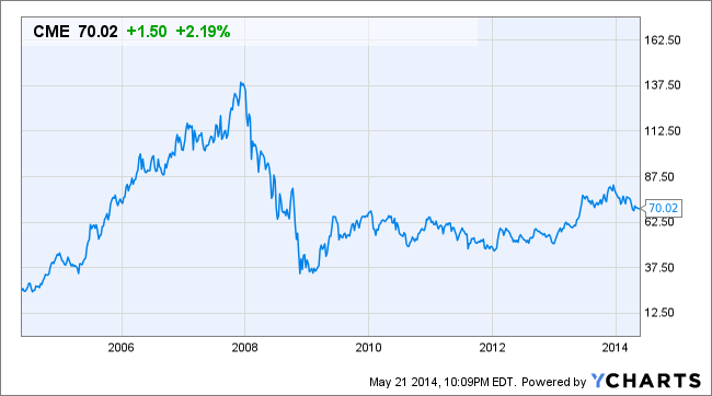 The CME B Issue | Points and Figures