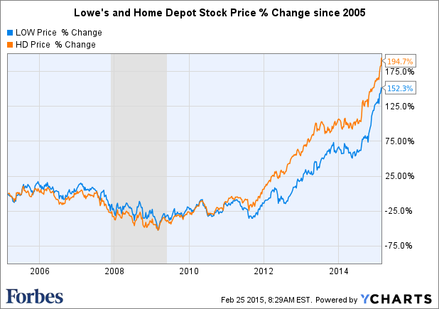 Lowe's Profit Grows 47%