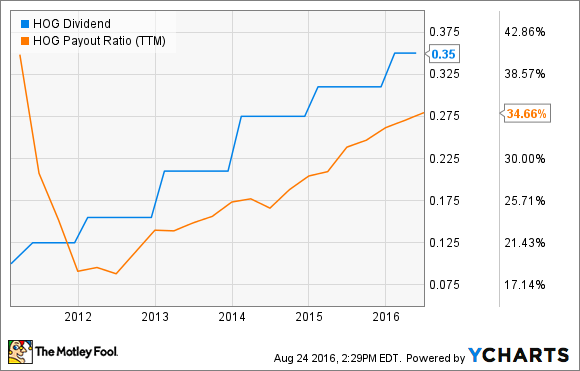 Harley-Davidson Inc.: 2 Reasons to Buy, 2 Reasons to Avoid | The Motley ...
