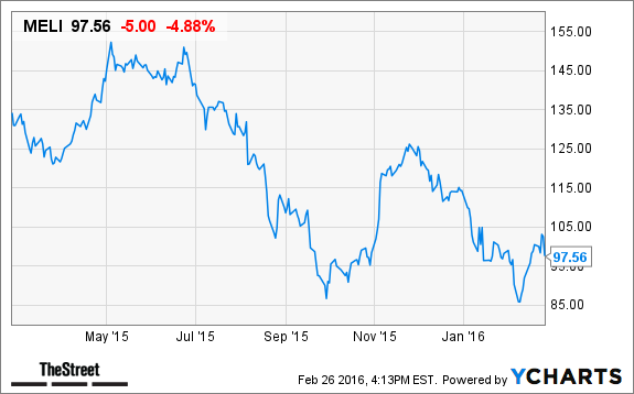 MercadoLibre (MELI) Stock Price Target Raised at Credit Suisse - TheStreet
