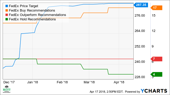 Why FedEx Stock Is Ready to Fly | Investopedia