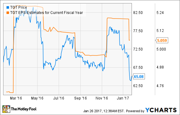 Are Investors Overreacting to Target Corporation's Latest Guidance ...