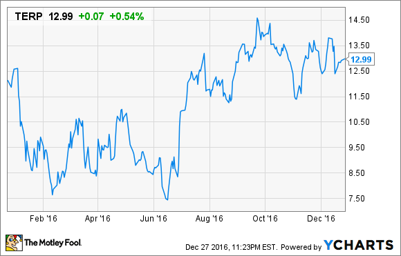 3 Reasons TerraForm Power Inc Stock Could Rise | The Motley Fool