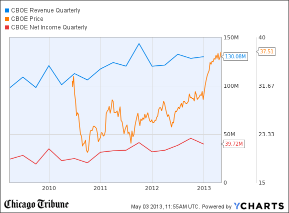 CBOE Q1 profit rises on higher options index volume – Chicago Tribune