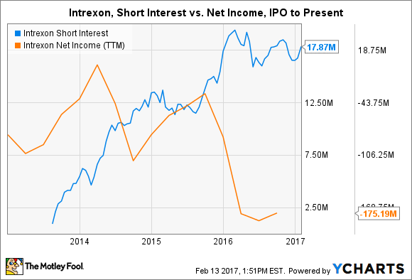Investors Are Betting Big Against Intrexon -- Here's Why They're Right ...