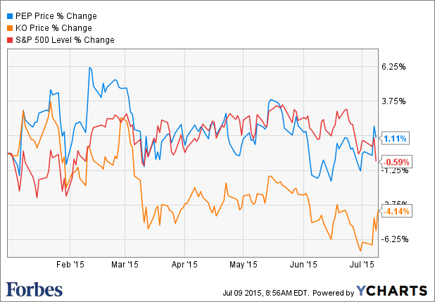 PepsiCo Reports Better Than Expected Q2 Results Despite Currency Headwind