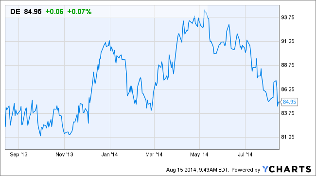 Deere & Co. stock price – Chicago Tribune