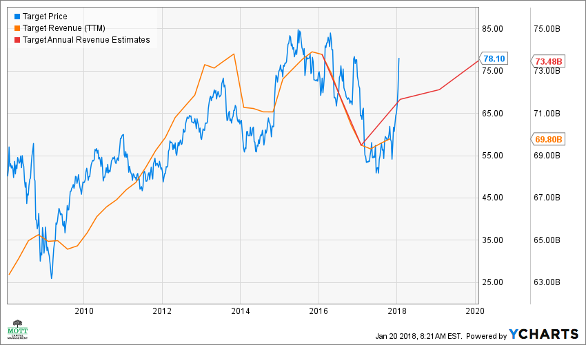 Target, NXP/Qualcomm, Chip Stocks, and More – Monster Week In Review ...