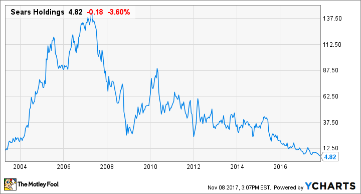 Shares of Sears Holdings Slip Even Further After Third-Quarter Update ...