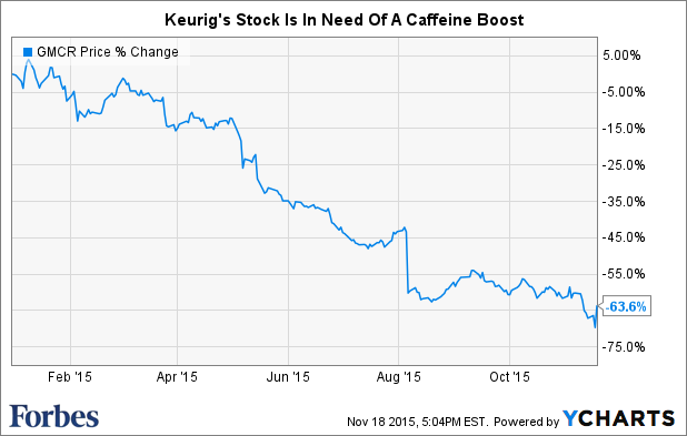 Keurig's Stock Gets A Pick-Me-Up After Quarterly Results Exceed ...