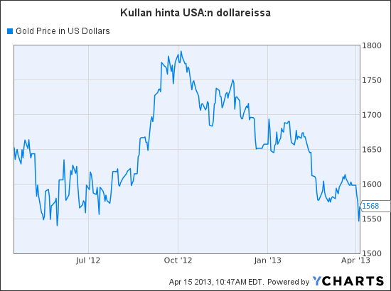 Kullan arvo romahtaa – tässä syyt