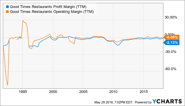 Good Times Restaurants Is Just Not Profitable (NASDAQ:GTIM) | Seeking Alpha