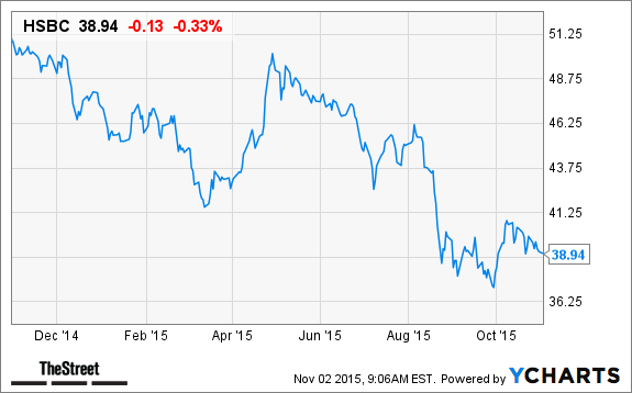 HSBC Stock Lower on Earnings Results - TheStreet