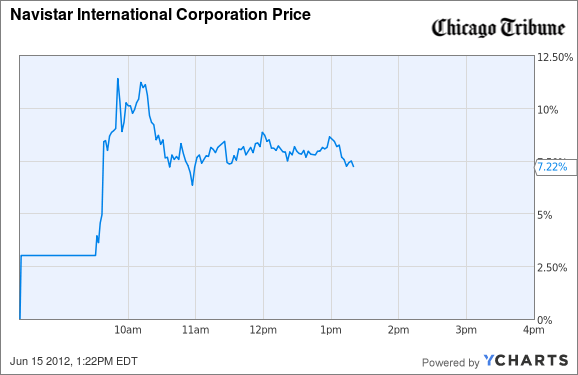 Navistar shares soar as MHR Fund becomes largest shareholder – Chicago ...
