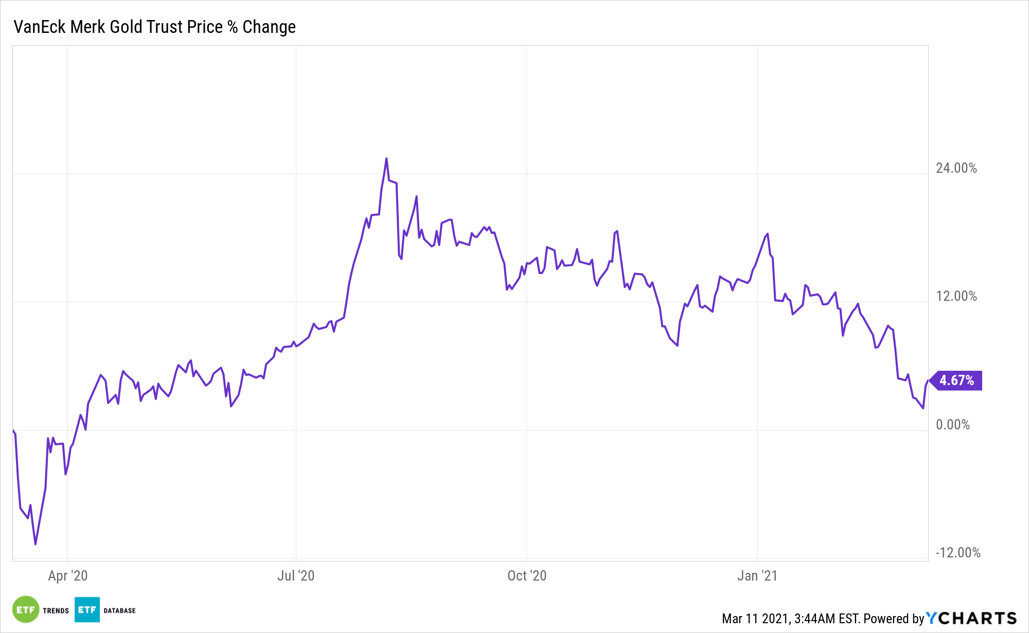 As Gold Prices Steady Themselves, Is Now the Time for ‘OUNZ’? – Acquanyc